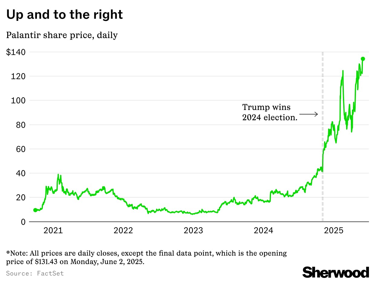 Palantir slips after Friday’s record high - Sherwood News